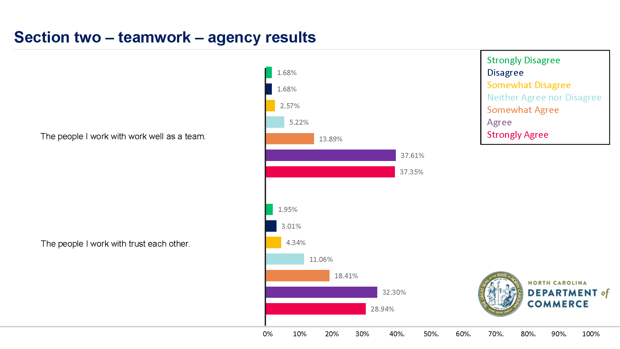 Employee Engagement Survey Results 2022