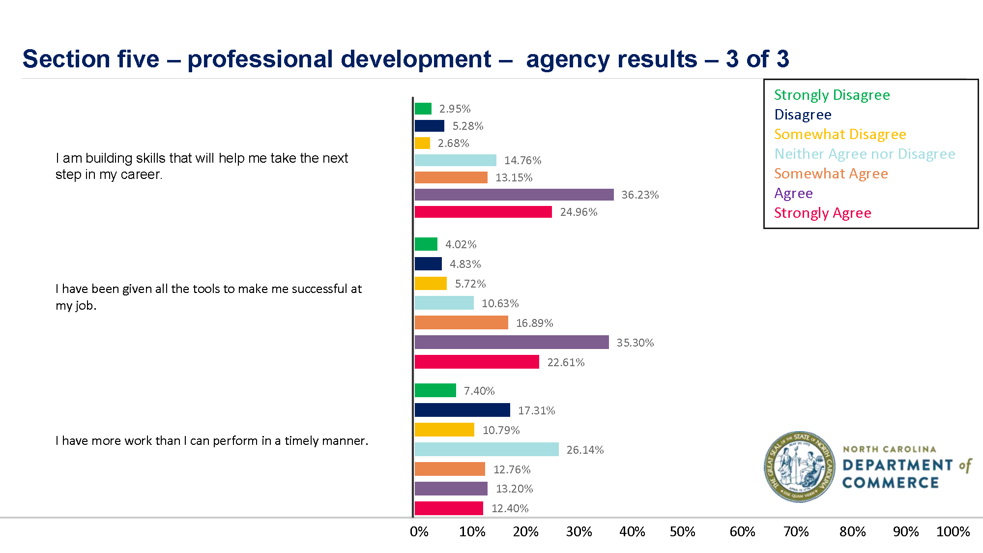 Employee Engagement Survey Results 2022